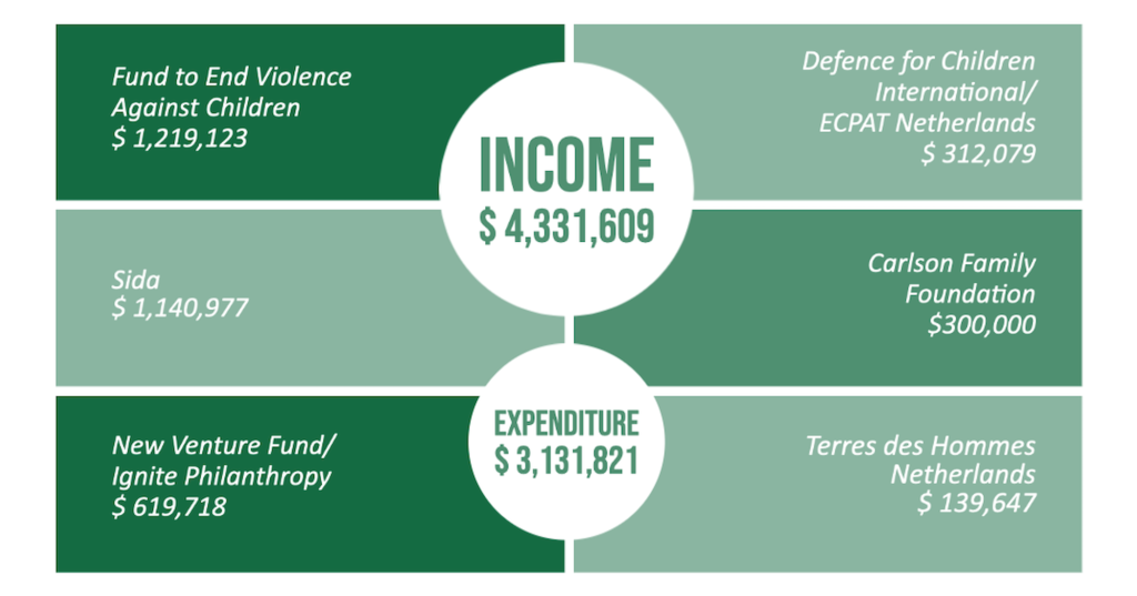 30 Years of Fighting Child Sexual Exploitation - ECPAT